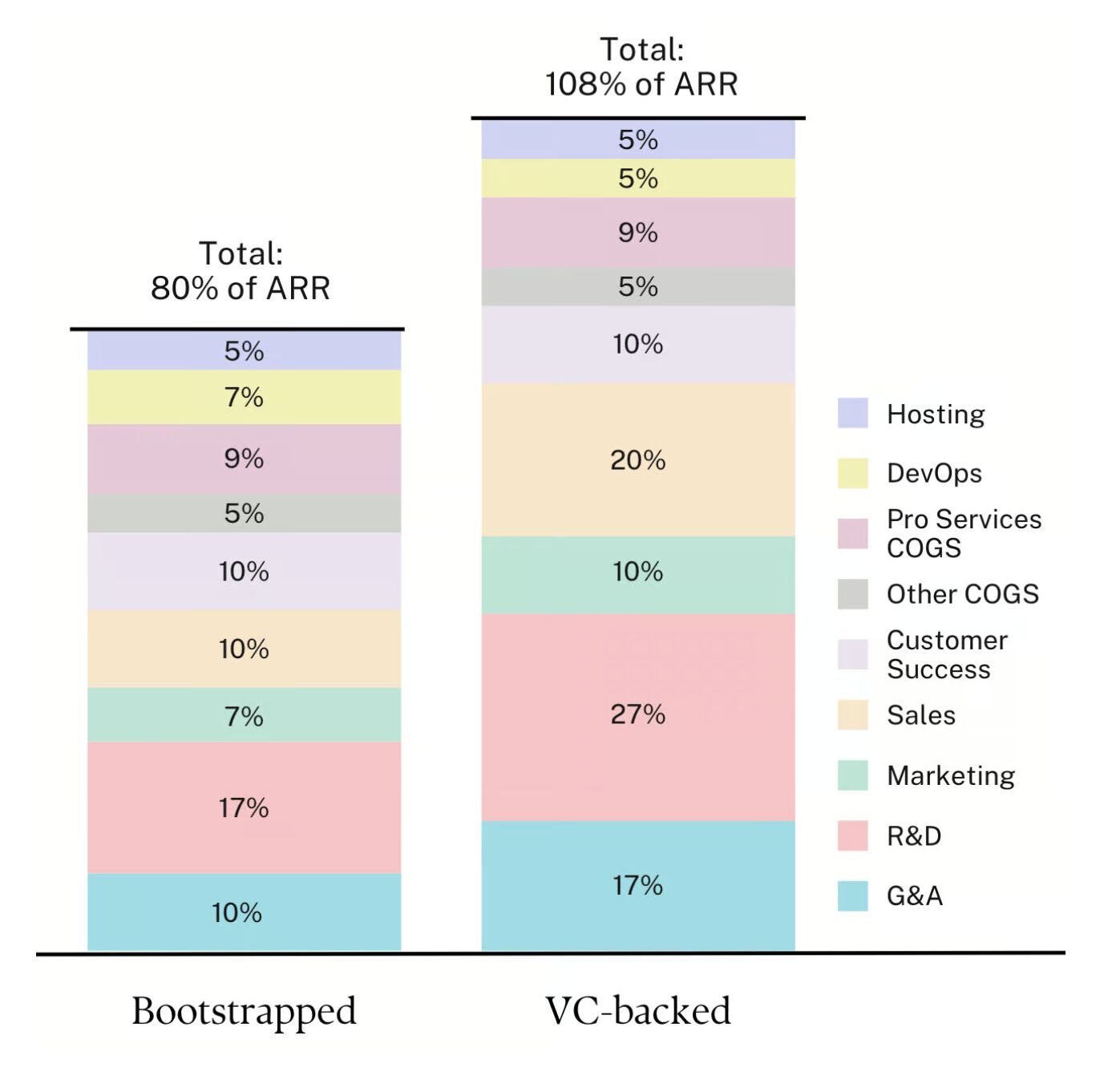 Benchmarked Cost Structure for a Bootstrapped & VC-Backed SaaS Company